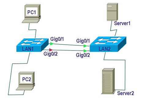 EtherChannel Basic Concepts Explained