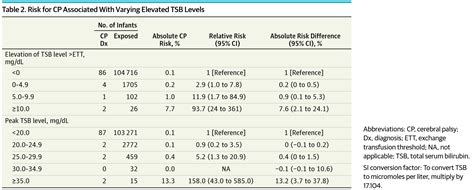 Total Serum Bilirubin Levels At Or Above The Ett Hematology Jama Pediatrics The Jama Network