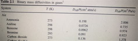 Solved Table J1 Binary Mass Diffusivities In Gases System