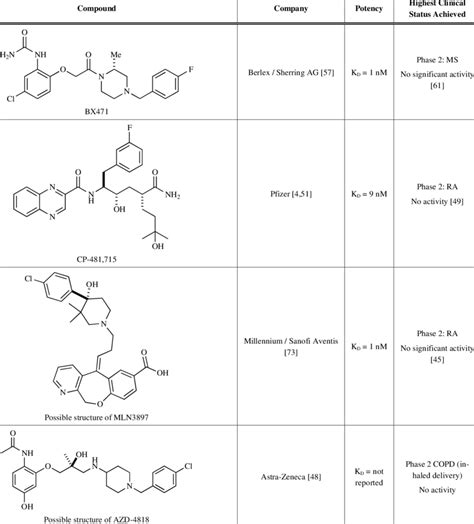 Ccr1 Antagonists In Clinical Trials Download Table