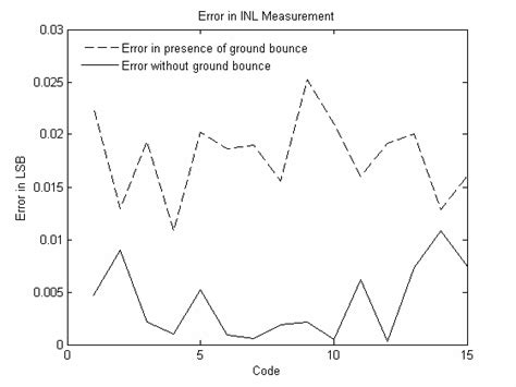 Error In Inl Measurement With And Without Ground Bounce Download