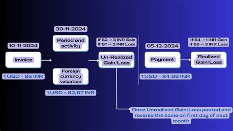Foreign Currency Valuation Realized Gain In Sap S4 Hana