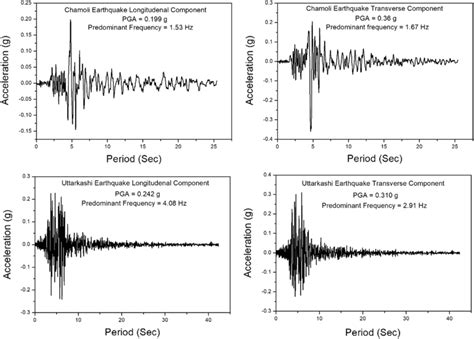Selected Input Acceleration Time Histories Download Scientific Diagram