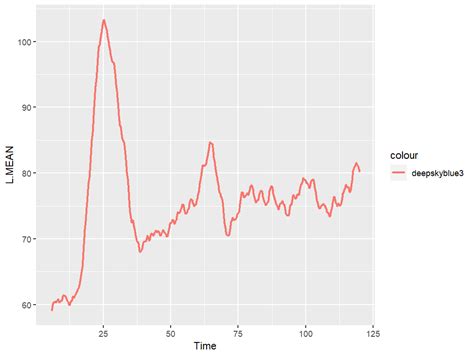 R How To Find A Peak And 2 Valleys In My Data Stack Overflow