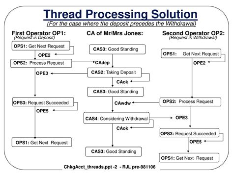 Ppt Thread Processing Problem Powerpoint Presentation Free Download