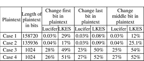 Figure 3 From New Cryptosystem Based On Lucifer With Controlled Key And
