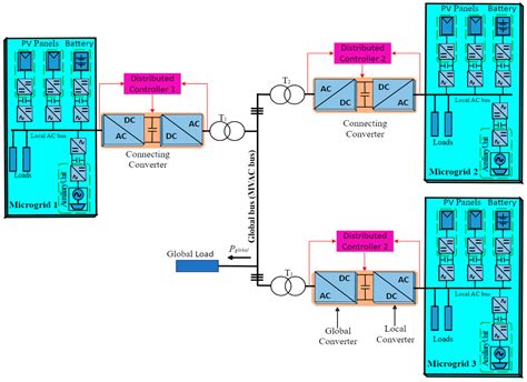 Centralised Control And Energy Management Of Multiple Interconnected Standalone Ac Microgrids