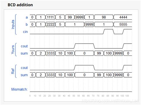 Hdlbits 系列（11）all About Adderbinary Ripple Carry Adder Csdn博客