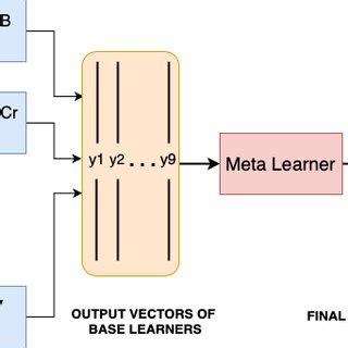 Model Flow Of Stacking Ensemble Download Scientific Diagram
