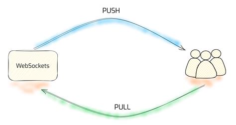 Load Testing Push Scenarios Nbomber
