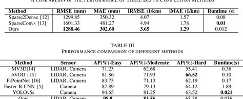 Table Iii From A Vehicle Detection Method Based On The Decision Level Fusion Of Lidar And Camera