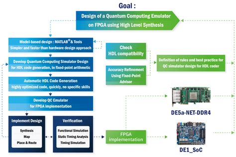 Terasic News Quantum Computing Emulators Based On Terasic Fpga