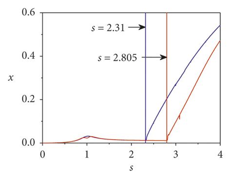 A The Bifurcation Diagram And B The Amplitude Frequency Response
