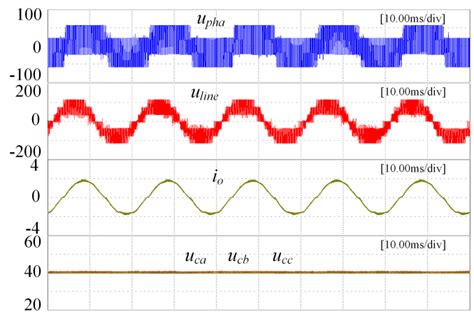 Steady State Experimental Result With F 50 Hz And Ma 095 Copwm