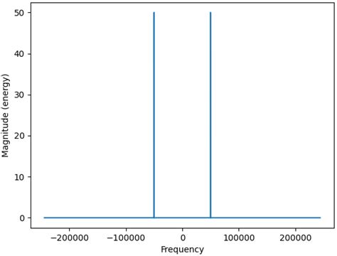 Python Understanding Matplotlib Magnitude Spectrum Output Stack Overflow