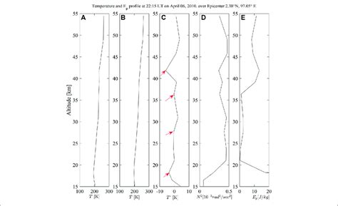The Simulation Of Acoustic Gravity Waves Propagation Over The 2010 Mw Download Scientific