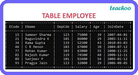 Sql Class 12 Consider The Tables Employee And Department And Answer