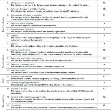 Criteria For Selecting Indicators Download Scientific Diagram