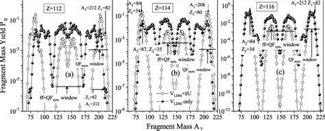 Variation Of Mass Yield P As A Function Of Fragment Mass A Download Scientific Diagram