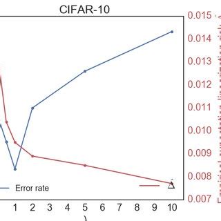 Error Rate And Empirical Expectation Linearization Risk Relative To Download Scientific Diagram