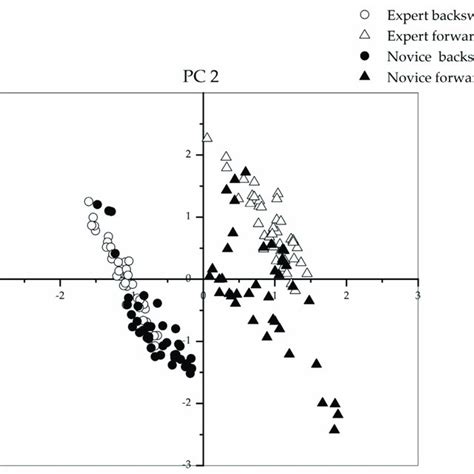Pca Loading Plot Of The First Two Principal Components Download