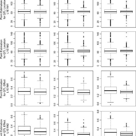 —the Box Plots For The Point Estimates For Qtl Location And Qtl Effect