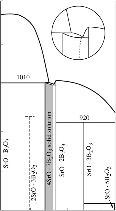 Phase Diagram For The Sro · B 2 O 3 B 2 O 3 System In The Download Scientific Diagram