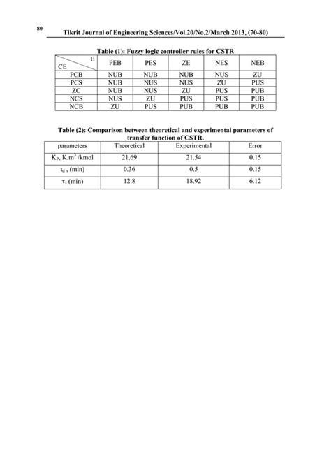 fuzzy logic control of continuous stirred tank reactor pdf