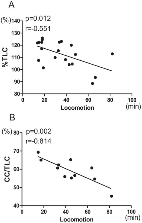 Figure Correlation Between Physical Activity And Lung Functions X Download Scientific Diagram