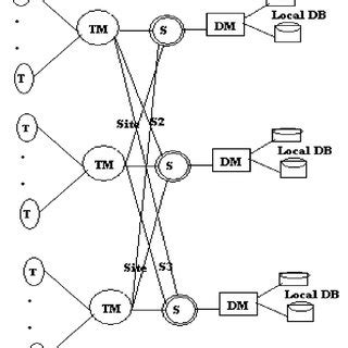Distributed Database System Model Download Scientific Diagram