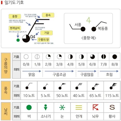 초등학교 일기도 보는 방법 네이버 블로그