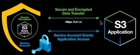 Lyve Cloud S3 Storage Resources Guide Data Security Overview