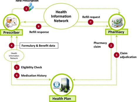 1 E Prescribing Flow Of Information Download Scientific Diagram