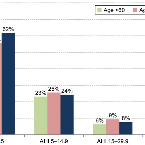 The Distribution Of Cad Patients According To Sa Severity By Age Download Scientific Diagram