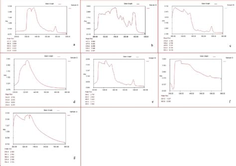 Uv Vis Spectrogram Peaks Of Different Extracts A Acetone B Download Scientific Diagram