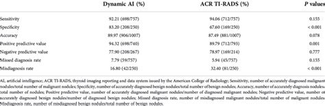 Comparison Of Diagnosis Efficiency Between Dynamic Ai And Acr Ti Rads