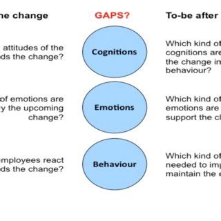 Change Management Decision Tree Download Scientific Diagram