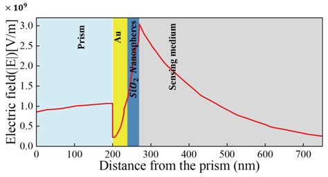 design and simulation of au sio2 nanospheres based on spr refractive index sensor