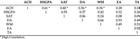 predictors and response correlation analysis download scientific diagram