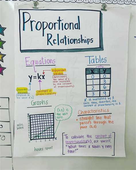 Proportional Relationships Anchor Chart