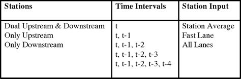 Table 1 From Freeway Automatic Incident Detection Using Artificial Neural Networks Semantic