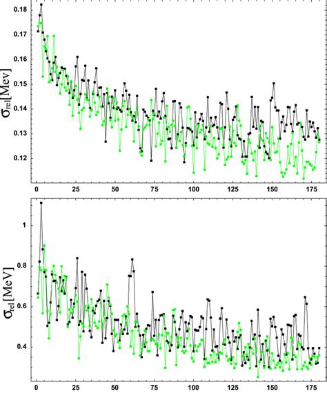 Relative Deviations σ Rel Of The Adjusted Up And Predicted Down