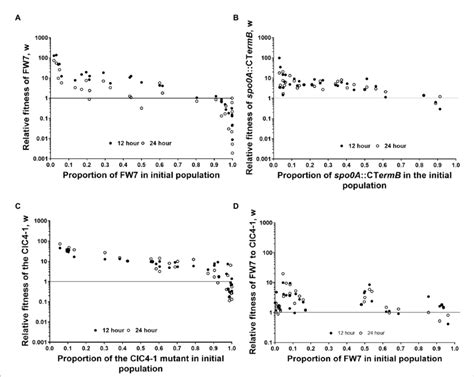 Fitness Assays Between Wt And Derived Mutants Frequency Dependent Download Scientific Diagram