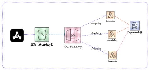 Aws Serverless Hands On Project Application Url By Inderjot Singh