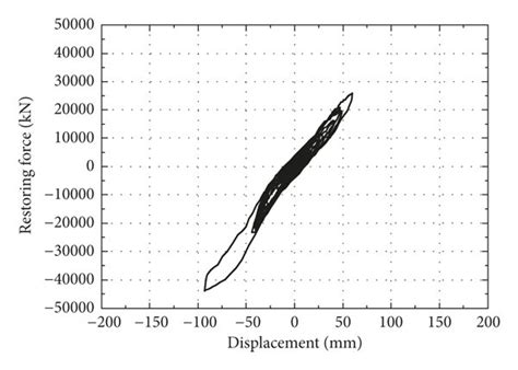 Hysteresis Curve Of Intensity 7 Rarely Of Synthesized Longitudinal