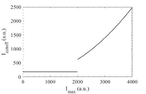 Intensity Cutoff I Cutof F Vs Maximum Intensity I Max Relation Used For