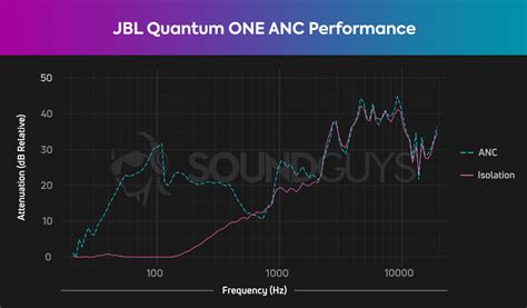 JBL Quantum ONE Review SoundGuys