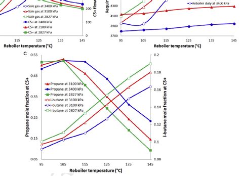 The Results Of The Deethanizer Column At Different Pressures In Terms Download Scientific