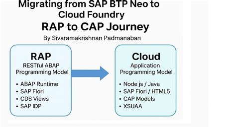 Migrating From Sap Btp Neo To Cloud Foundry A Technical Journey From Rap To Cap