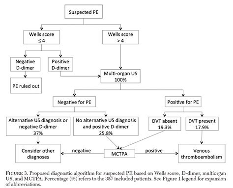 Pocus And Pe A Deep Dive